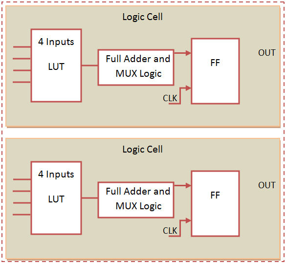 Fpga Architecture