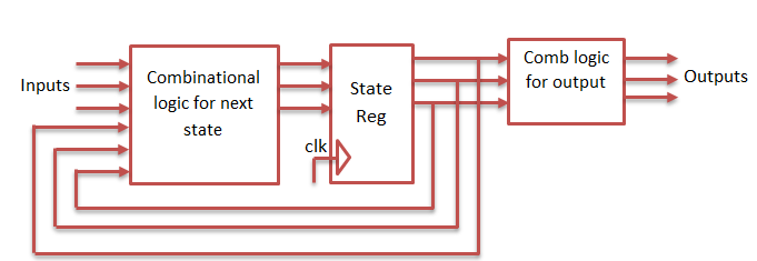 Sequence Detector Using Mealy And Moore State Machine Vhdl Codes