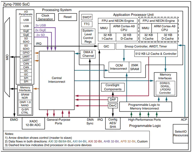 EDGE ZYNQ SoC FPGA Development Board User Manual