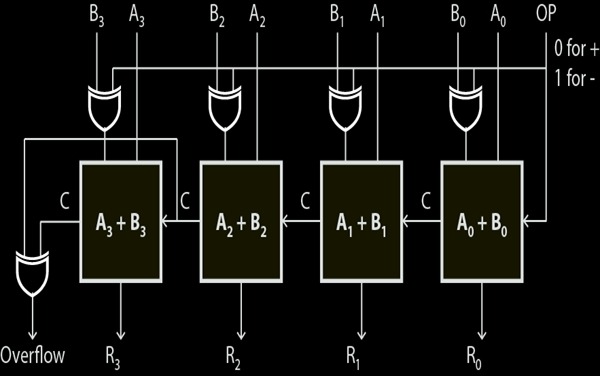 Vhdl Code For 4 Bit Adder Subtractor