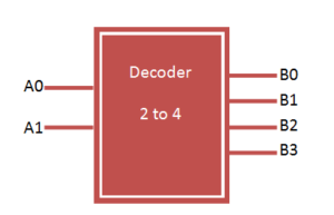 VHDL Code for 2 to 4 decoder