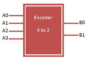 VHDL Code for 4 to 2 Encoder