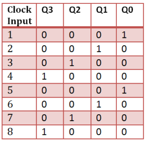 VHDL Code for 4-bit Ring Counter and Johnson Counter