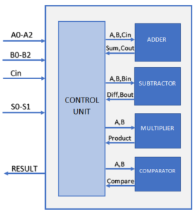 Tutorial 3: ALU Structural Modelling FPGA Implementation