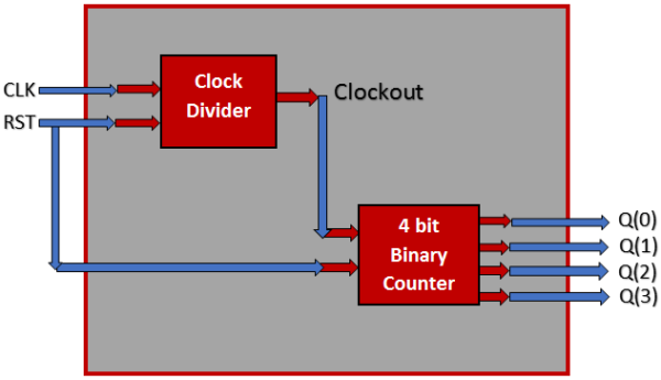 Tutorial 1 Binary Counter Fpga Implementation