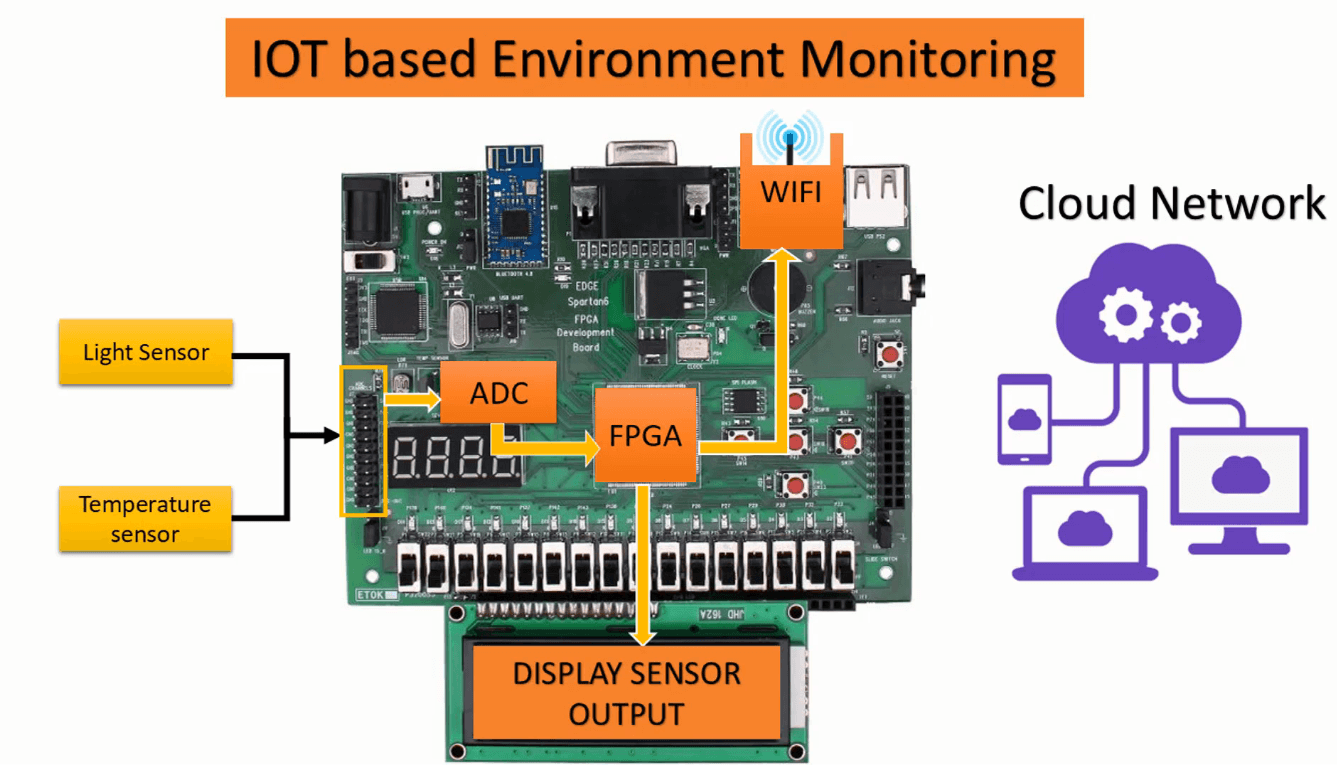 Fpga Implementation Of Internet Of Things Iot