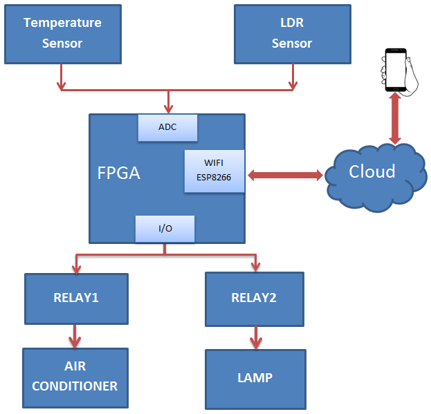 Remote Monitoring and control of Home appliances from cloud using EDGE ...