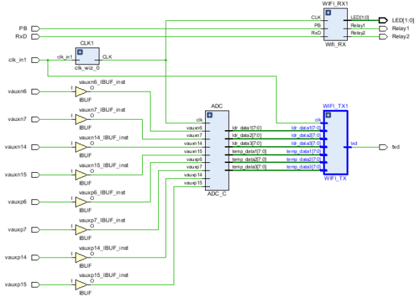 Remote Monitoring And Control Of Home Appliances From Cloud Using Edge Artix 7 Fpga Board