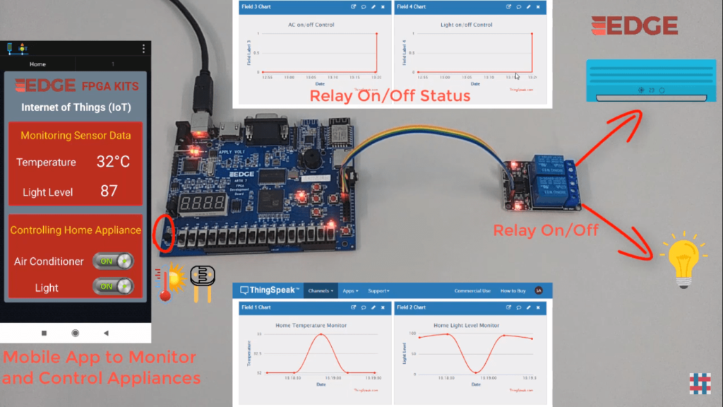 Remote Monitoring And Control Of Home Appliances From Cloud Using Edge Artix 7 Fpga Board