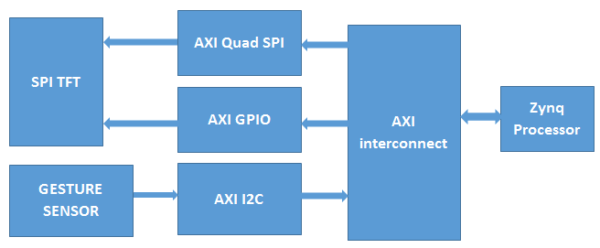 Displaying Gesture sensor output on TFT using EDGE Zynq SoC FPGA kit