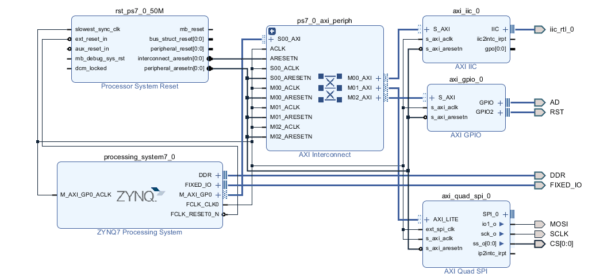 Displaying Gesture sensor output on TFT using EDGE Zynq SoC FPGA kit