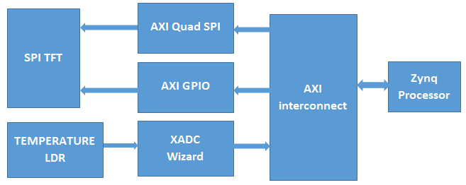 Displaying Xadc Temperature And Voltage Data On Tft Using Edge Zynq Soc Fpga Kit