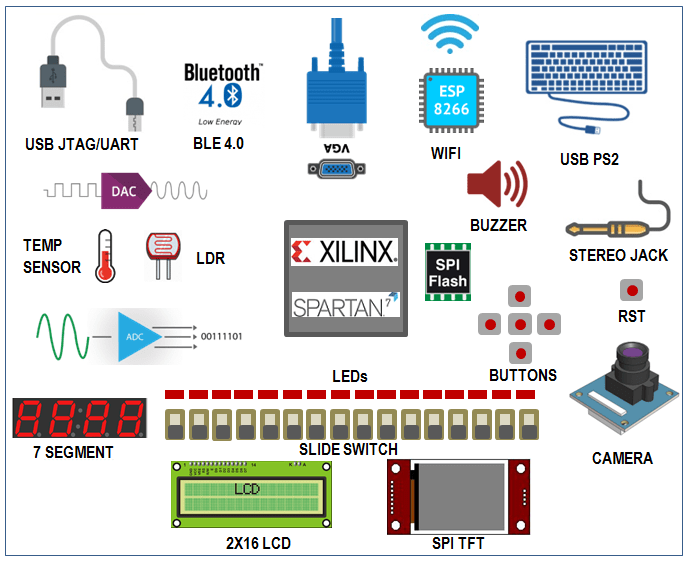 EDGE Spartan 7 FPGA Development board