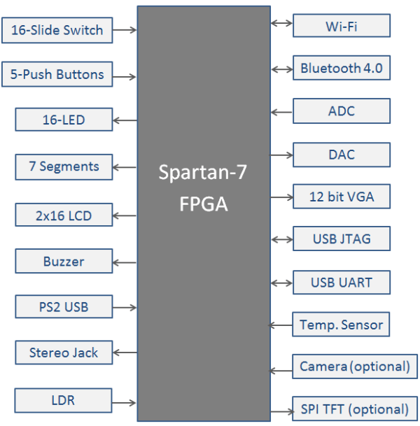 EDGE Spartan 7 FPGA Development board User Manual