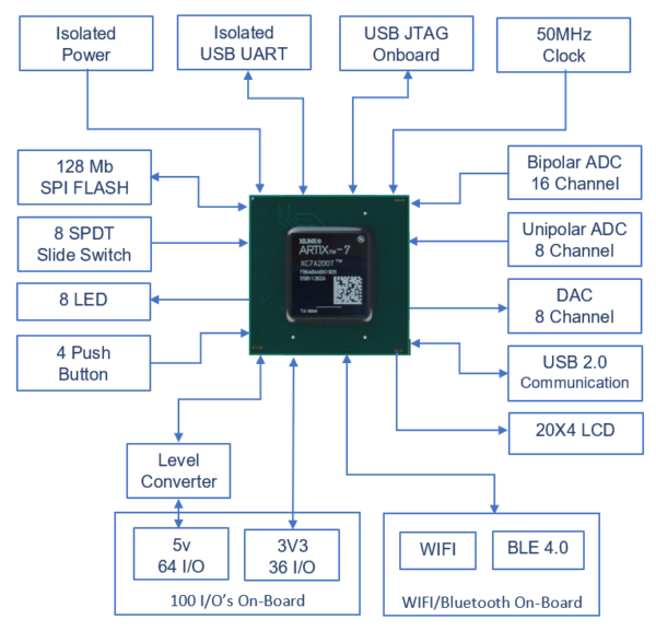 Buy EDGE Artix 7 200T FPGA Motor (Inverter) PWM Controller @ ₹ 80,000