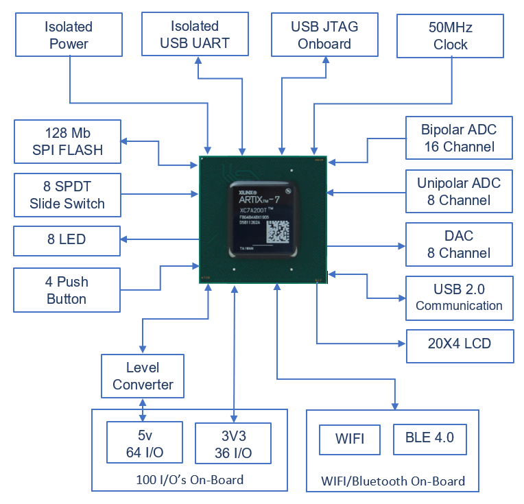 Buy Edge Artix 7 200t Fpga Motor Inverter Pwm Controller ₹ 80000