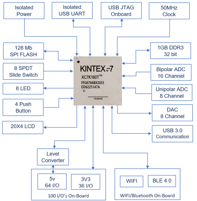 Buy EDGE Kintex 7 FPGA Development Board @ ₹ 0